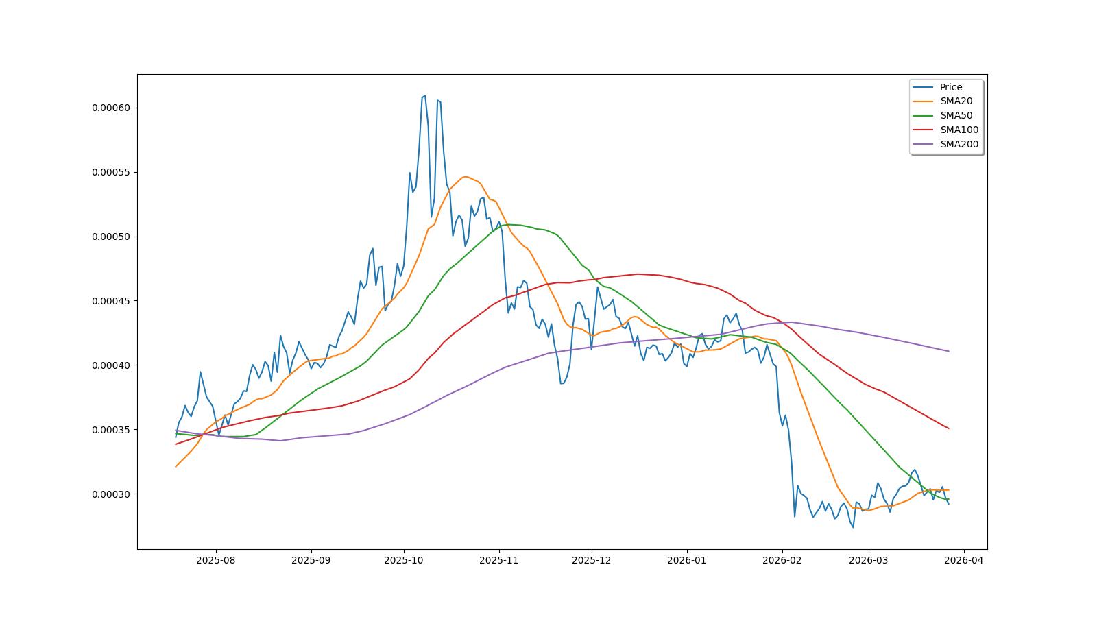 April Simple Moving Averages