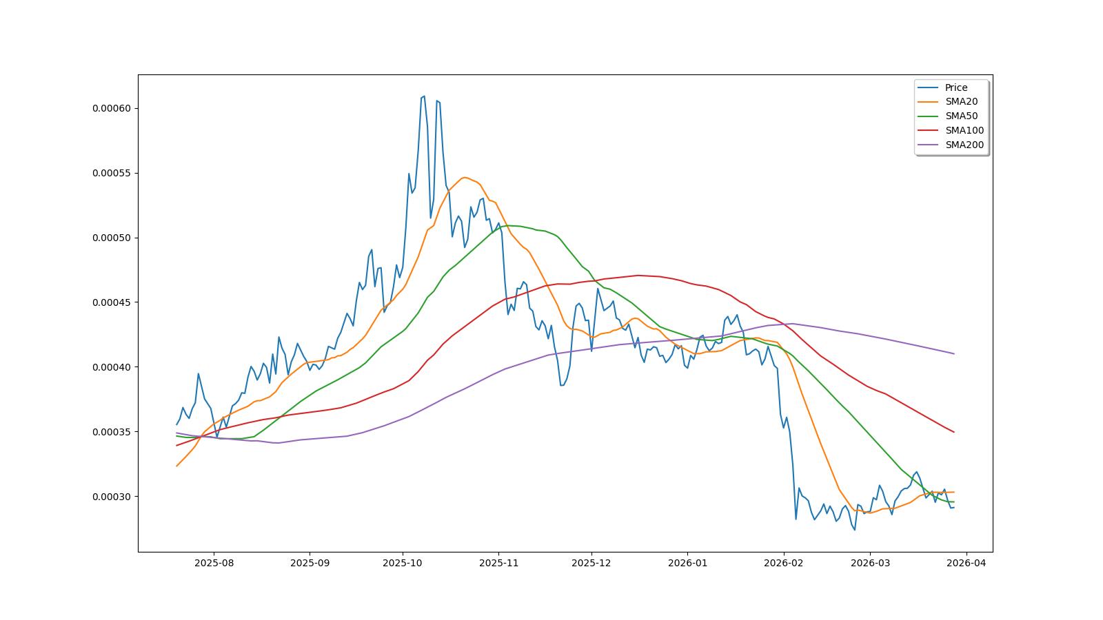 April Simple Moving Averages