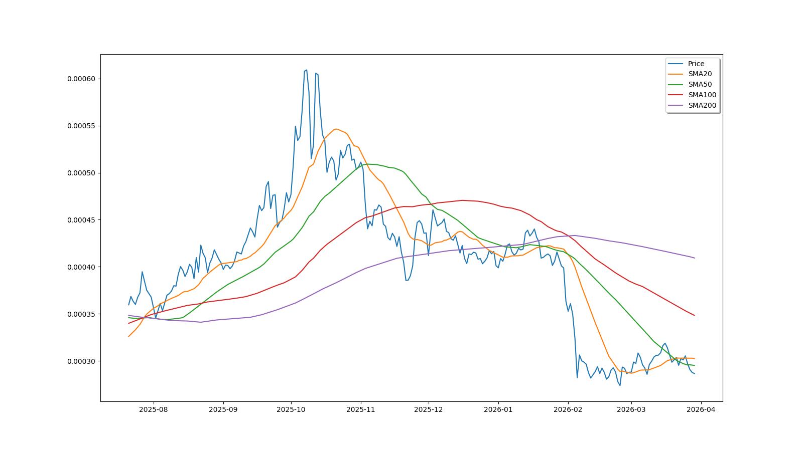 April Simple Moving Averages