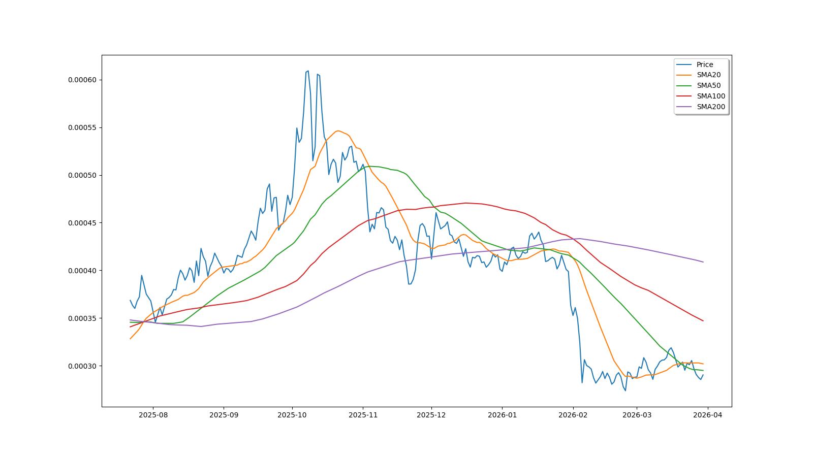 April Simple Moving Averages