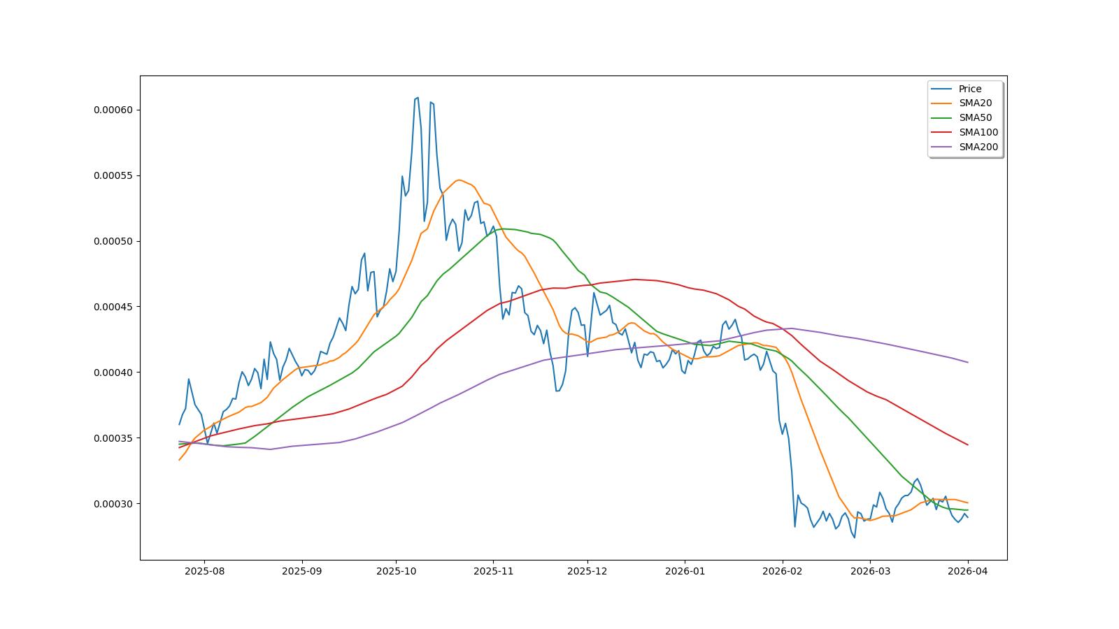 April Simple Moving Averages