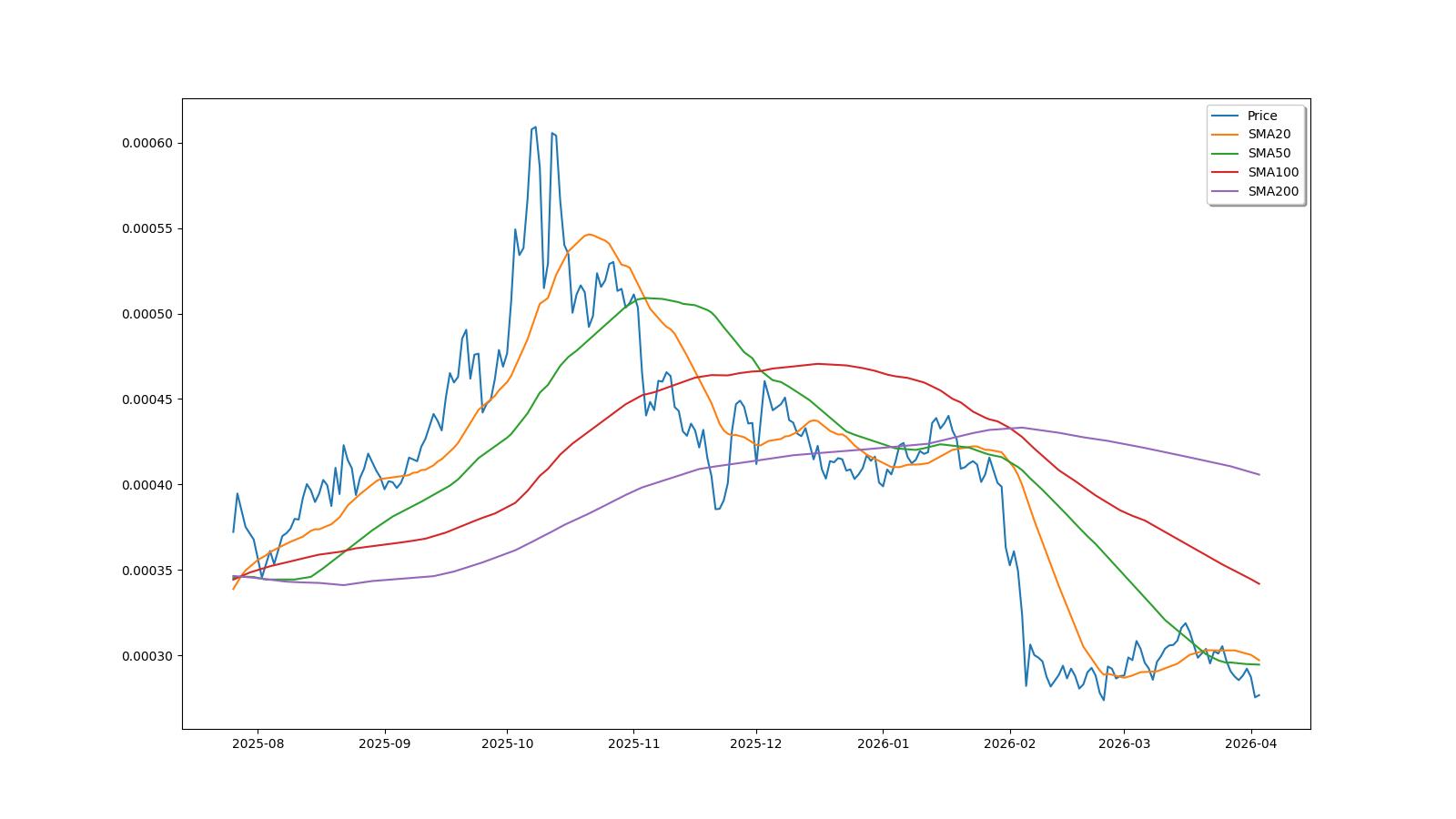 April Simple Moving Averages