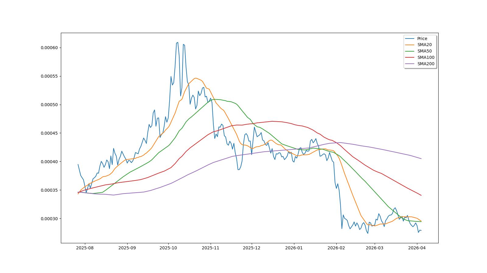 April Simple Moving Averages