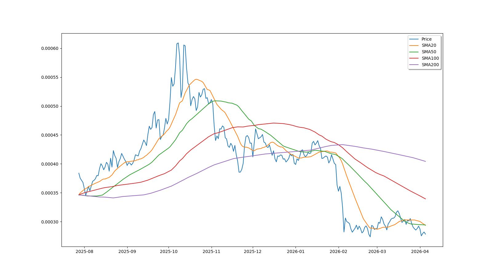 April Simple Moving Averages