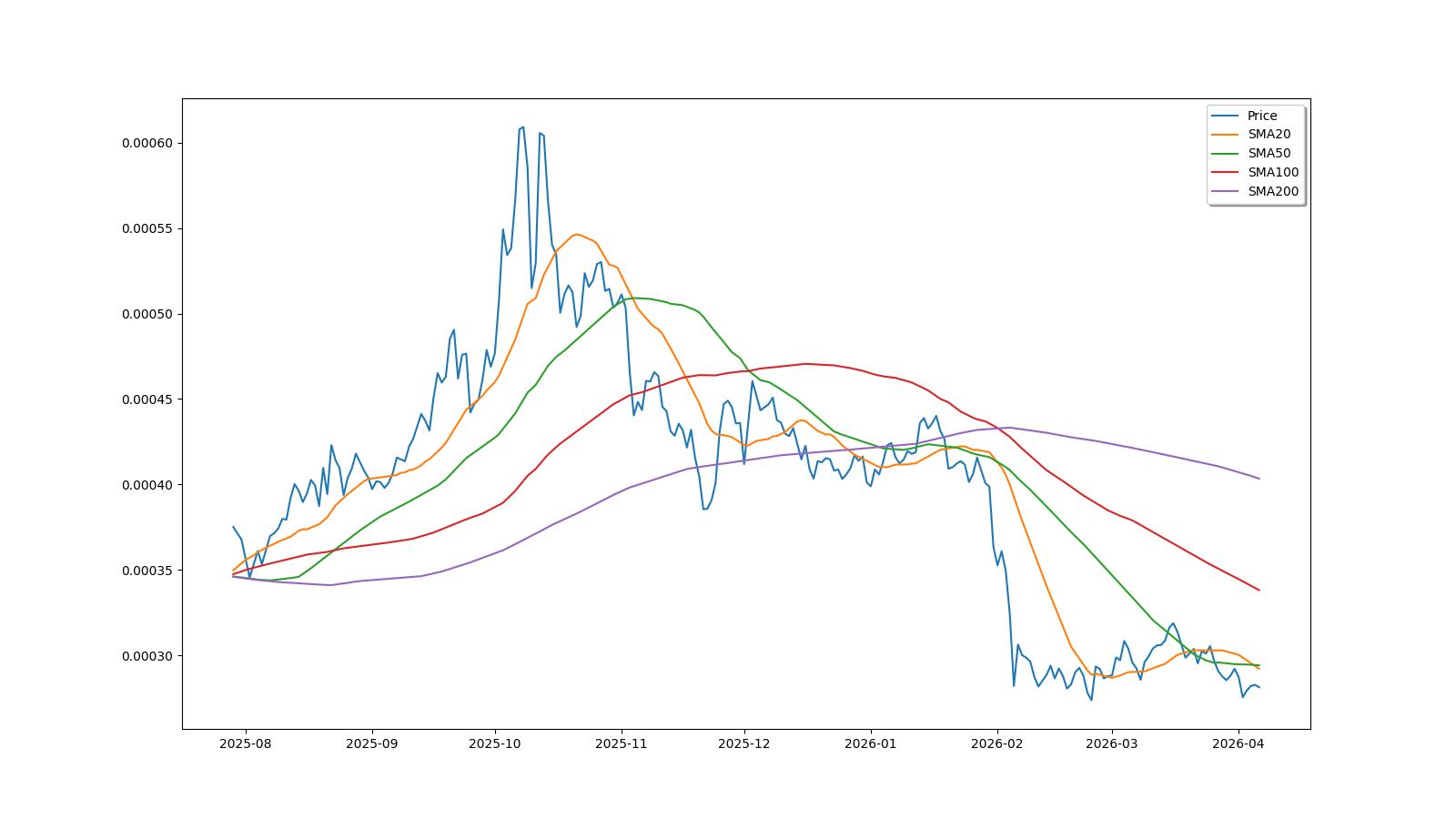 April Simple Moving Averages