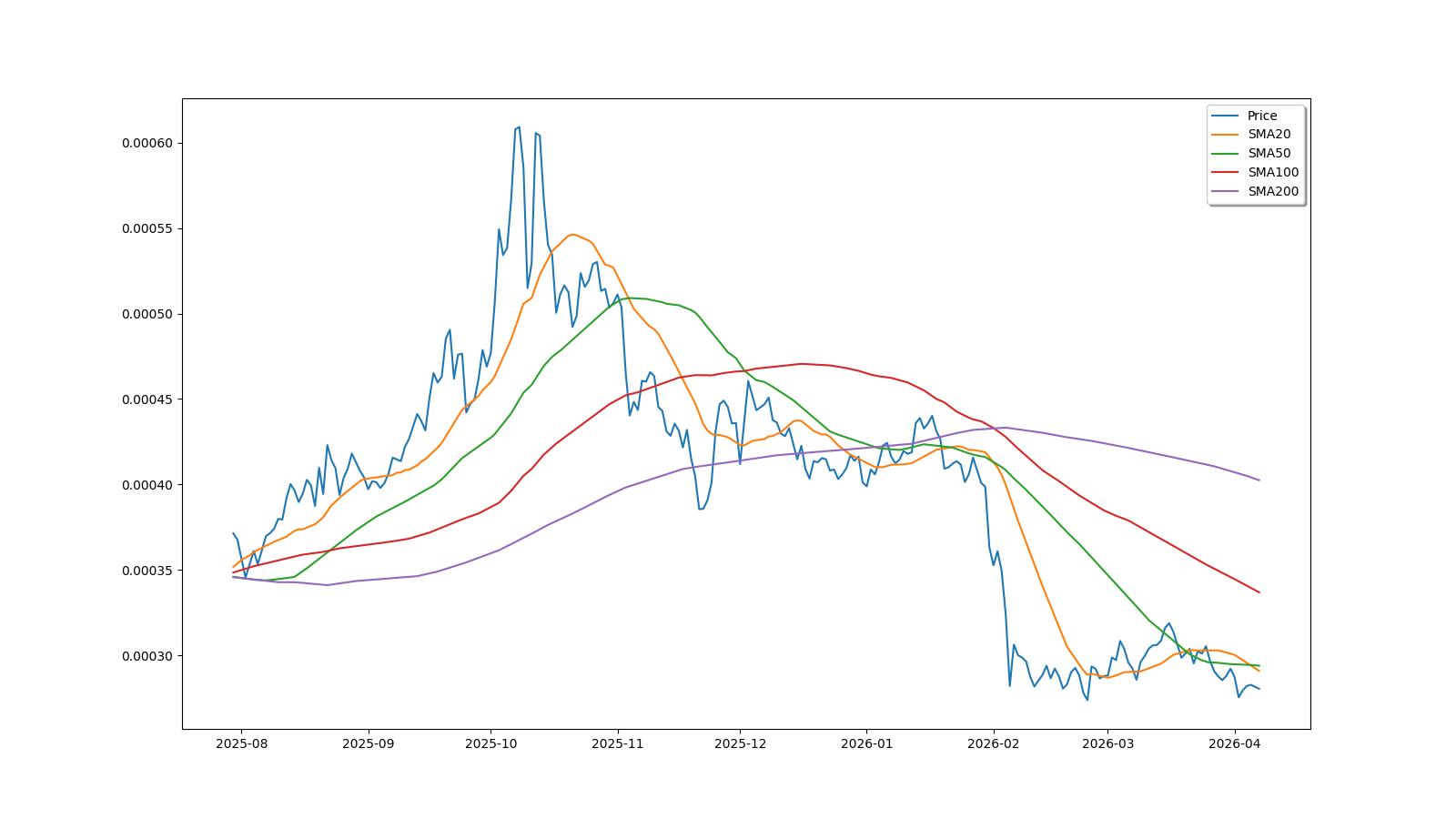 April Simple Moving Averages