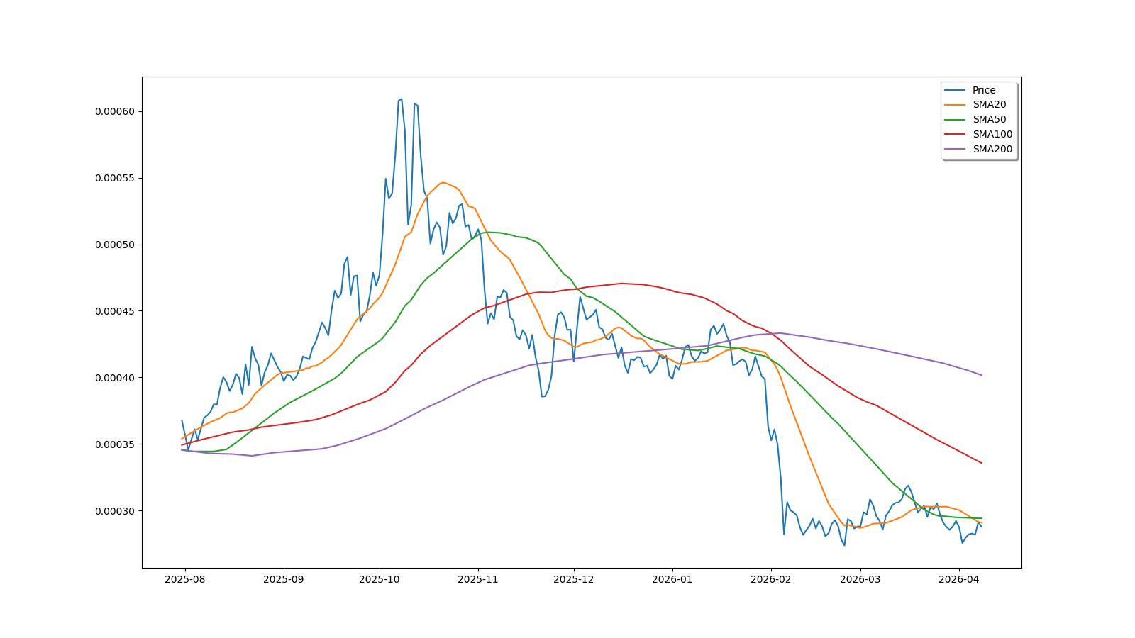 April Simple Moving Averages