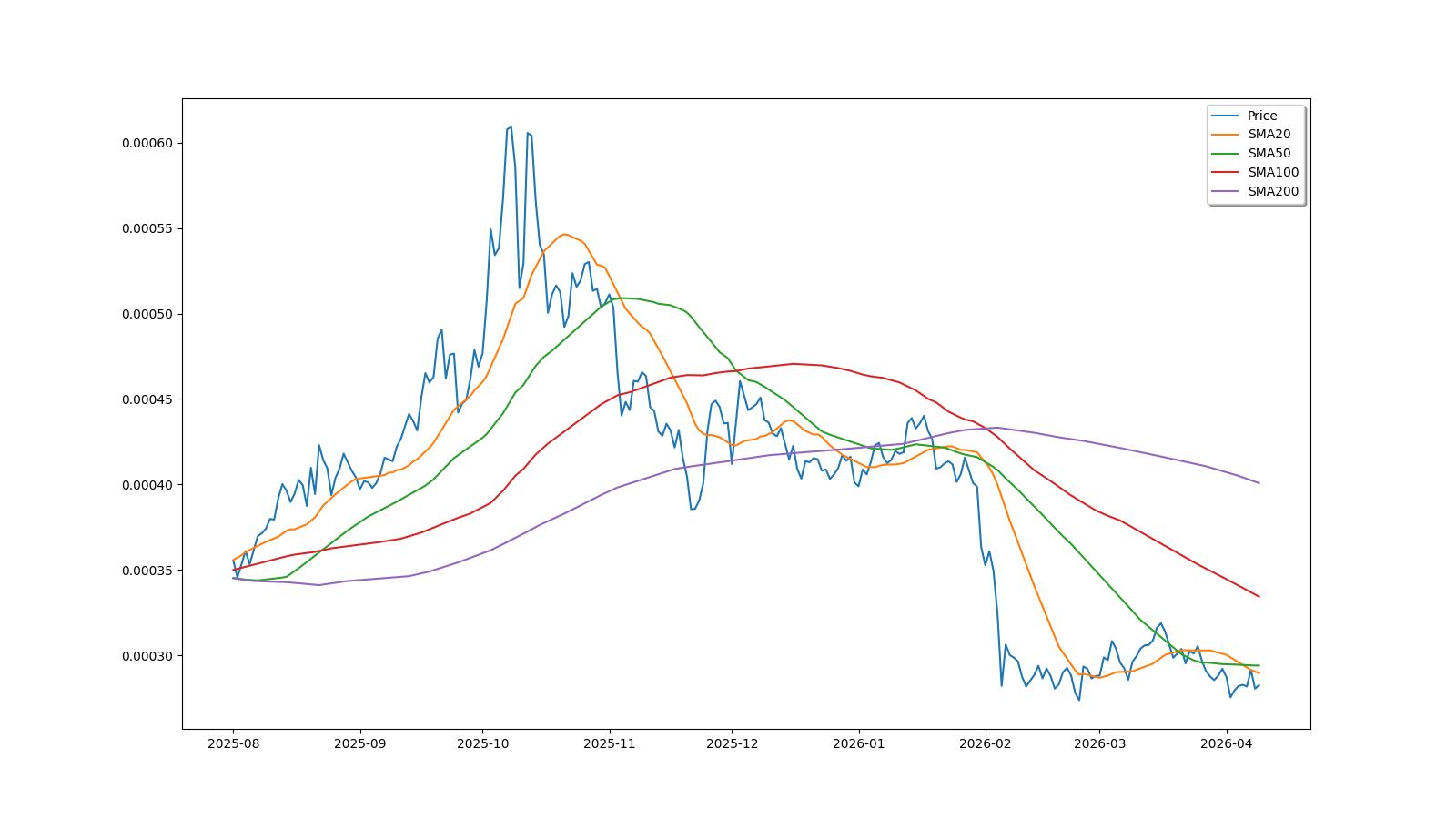 April Simple Moving Averages