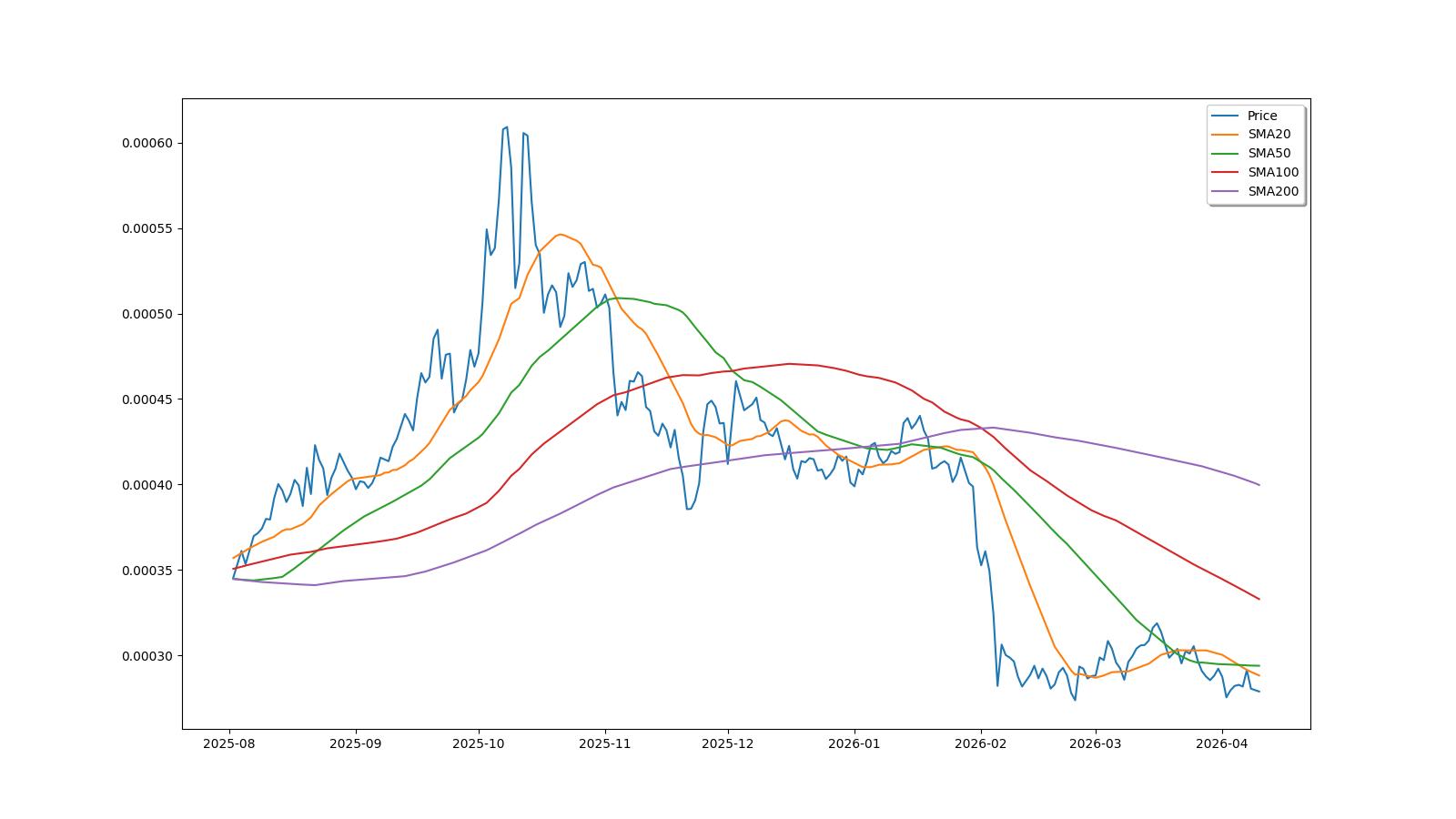 April Simple Moving Averages