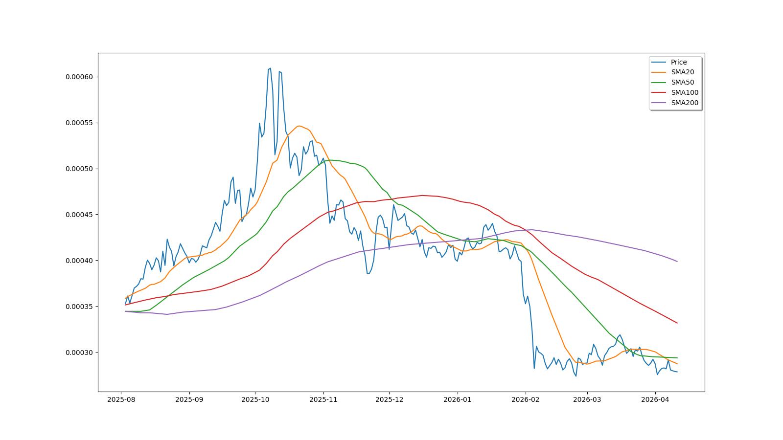 April Simple Moving Averages