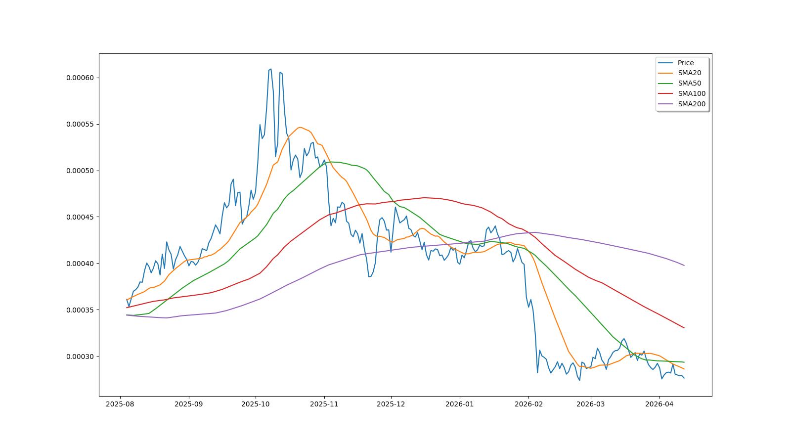 April Simple Moving Averages