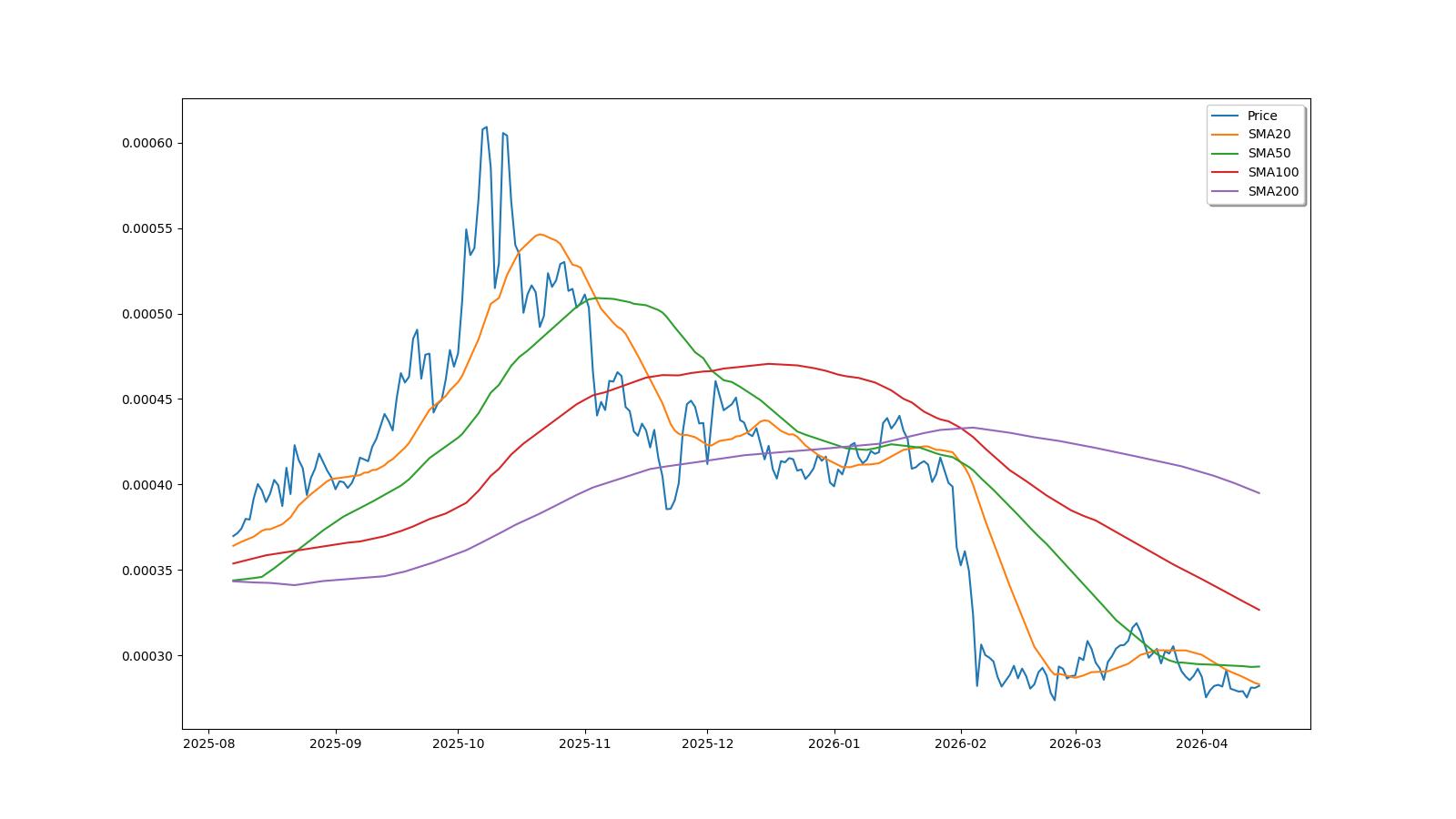 April Simple Moving Averages