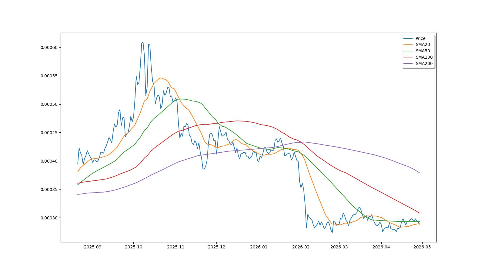 April Simple Moving Averages