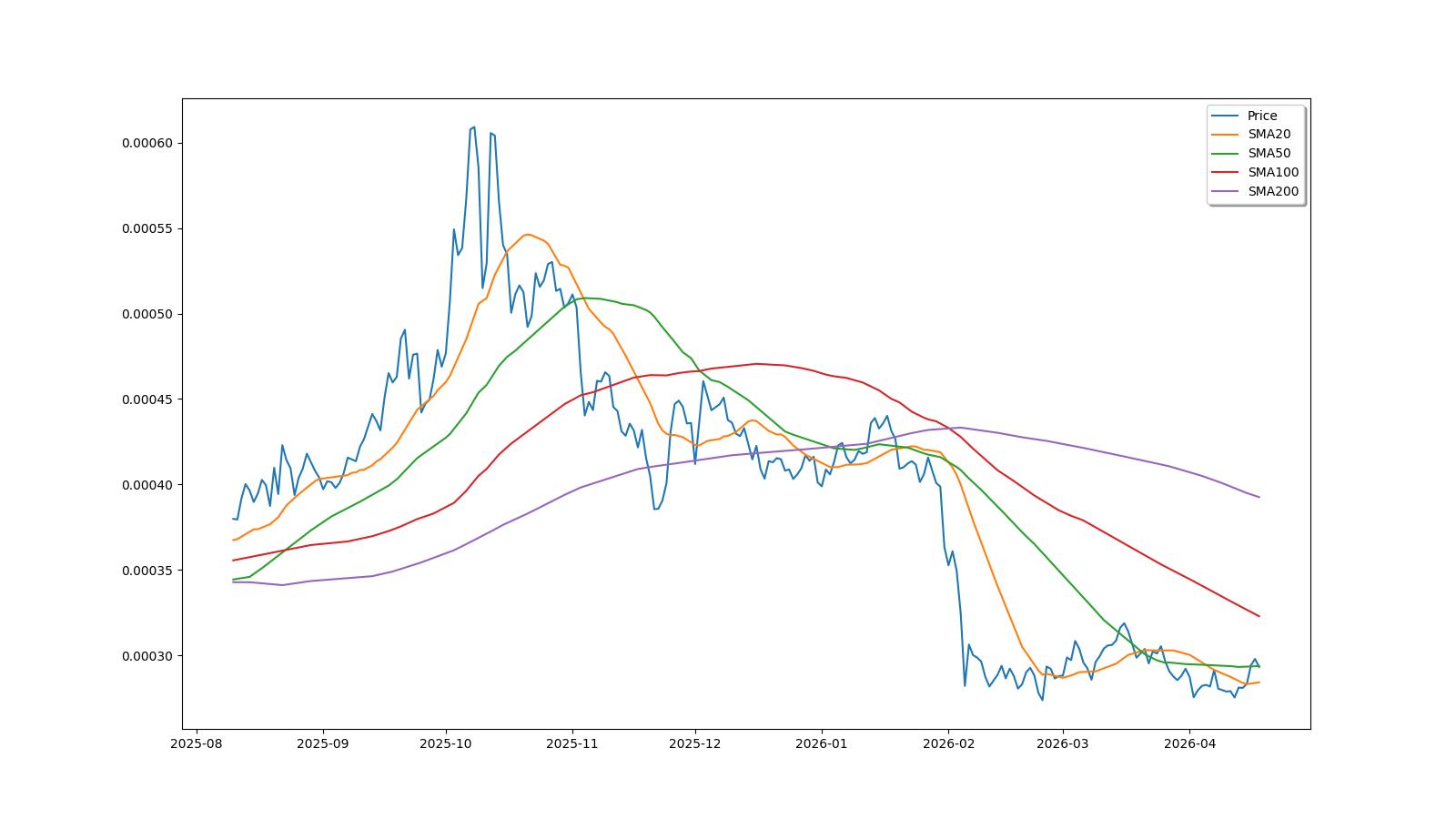 April Simple Moving Averages