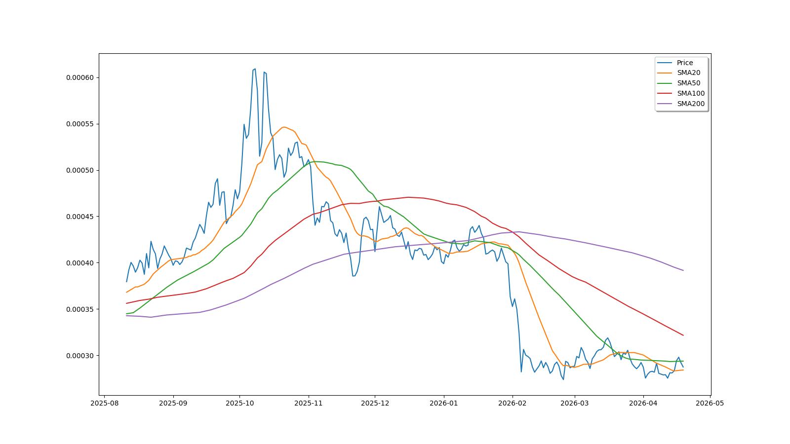April Simple Moving Averages