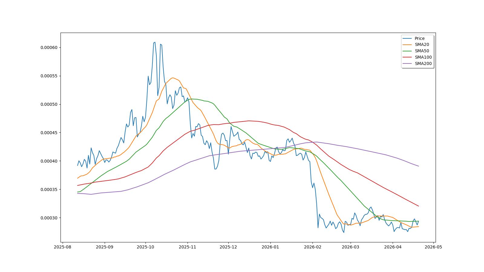 April Simple Moving Averages