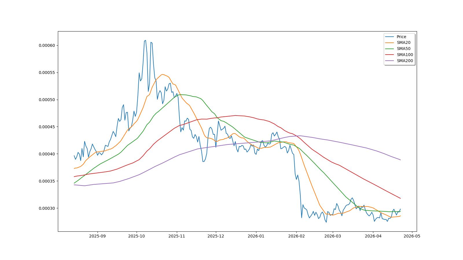 April Simple Moving Averages