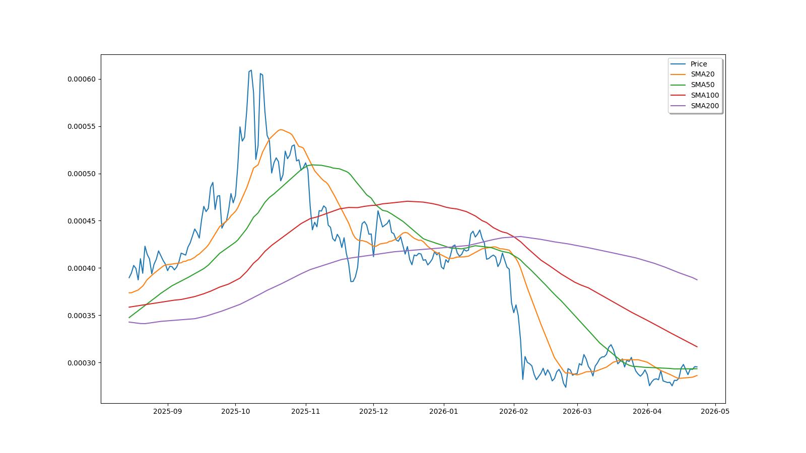 April Simple Moving Averages