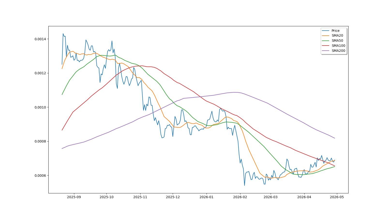 Apron Simple Moving Averages