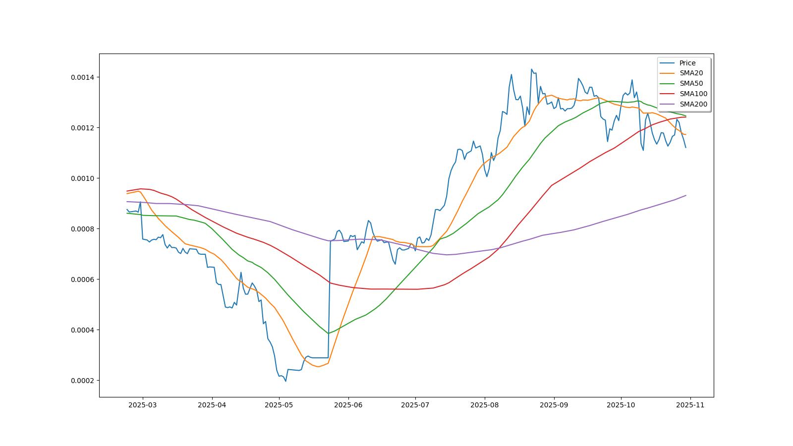 Apron Simple Moving Averages