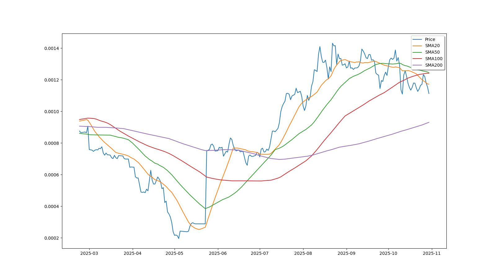 Apron Simple Moving Averages