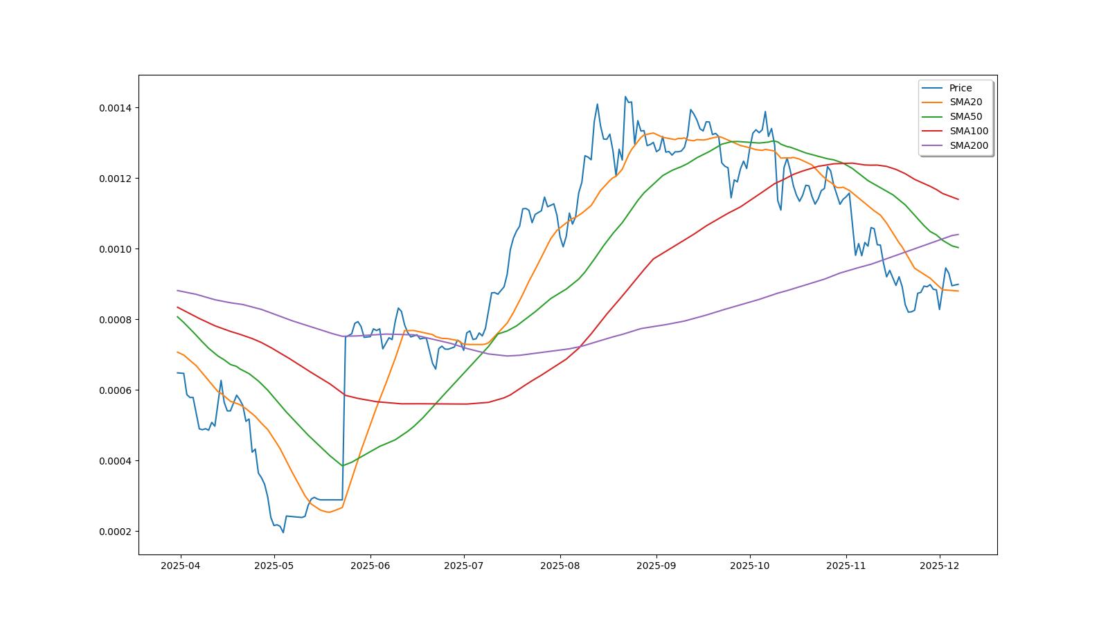 Apron Simple Moving Averages