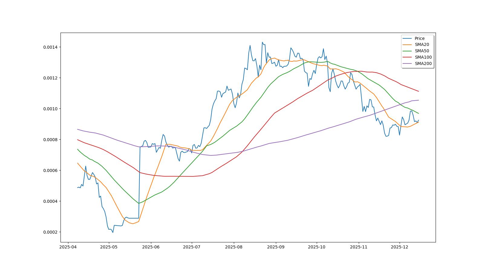 Apron Simple Moving Averages