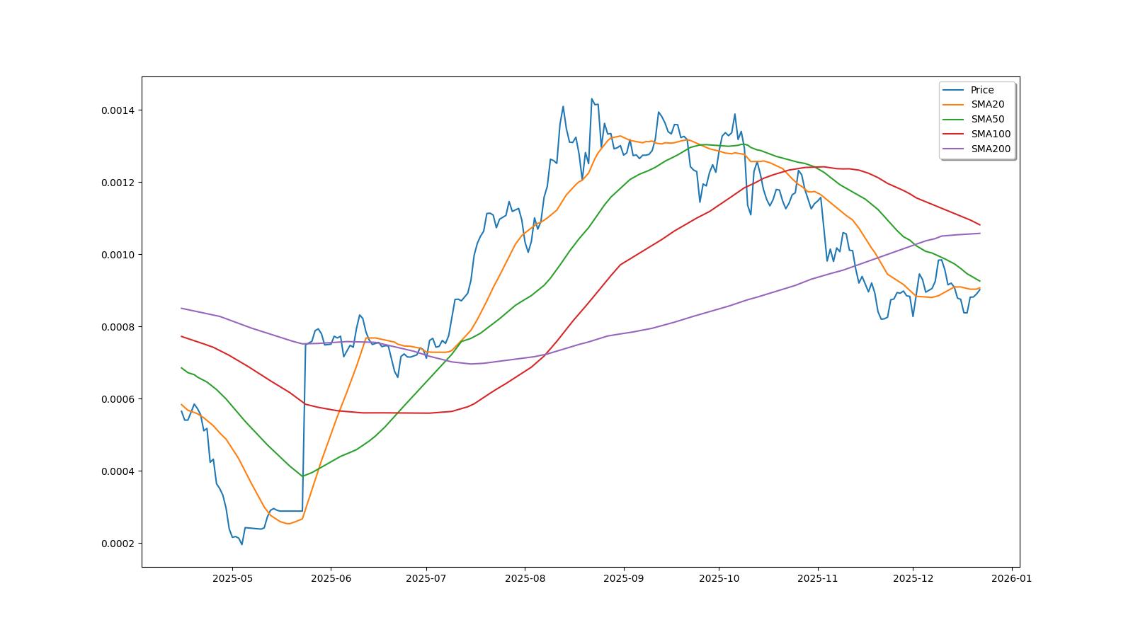 Apron Simple Moving Averages