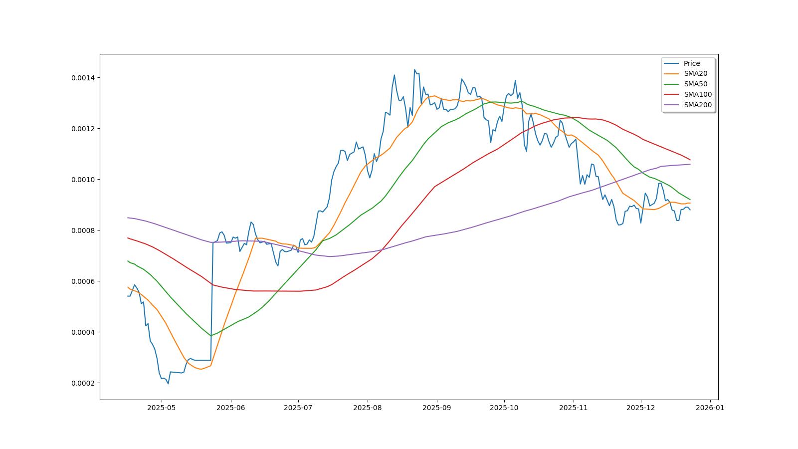 Apron Simple Moving Averages