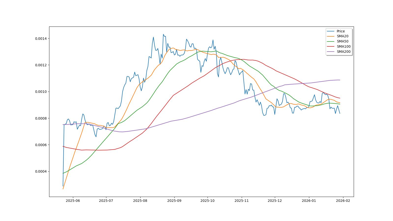 Apron Simple Moving Averages