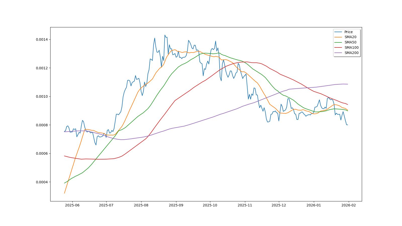 Apron Simple Moving Averages