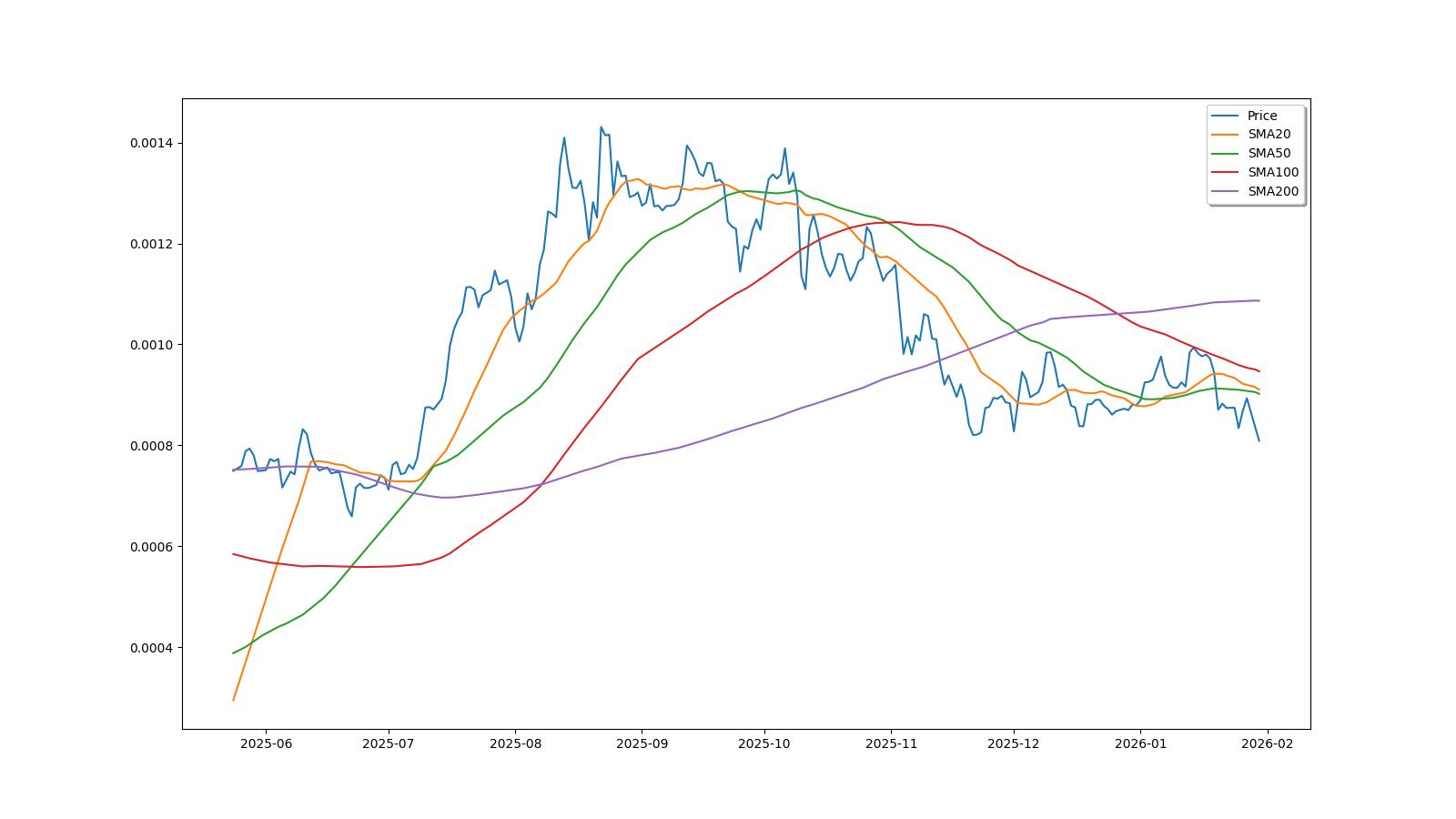 Apron Simple Moving Averages