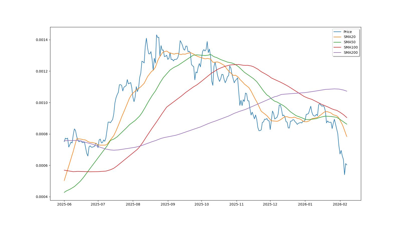 Apron Simple Moving Averages