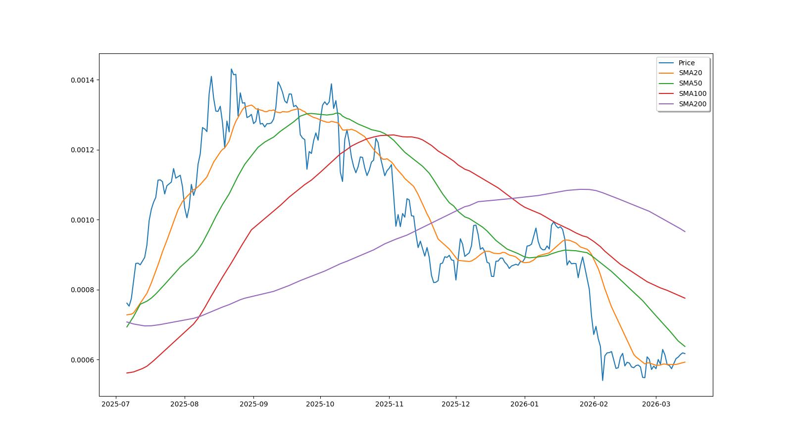 Apron Simple Moving Averages