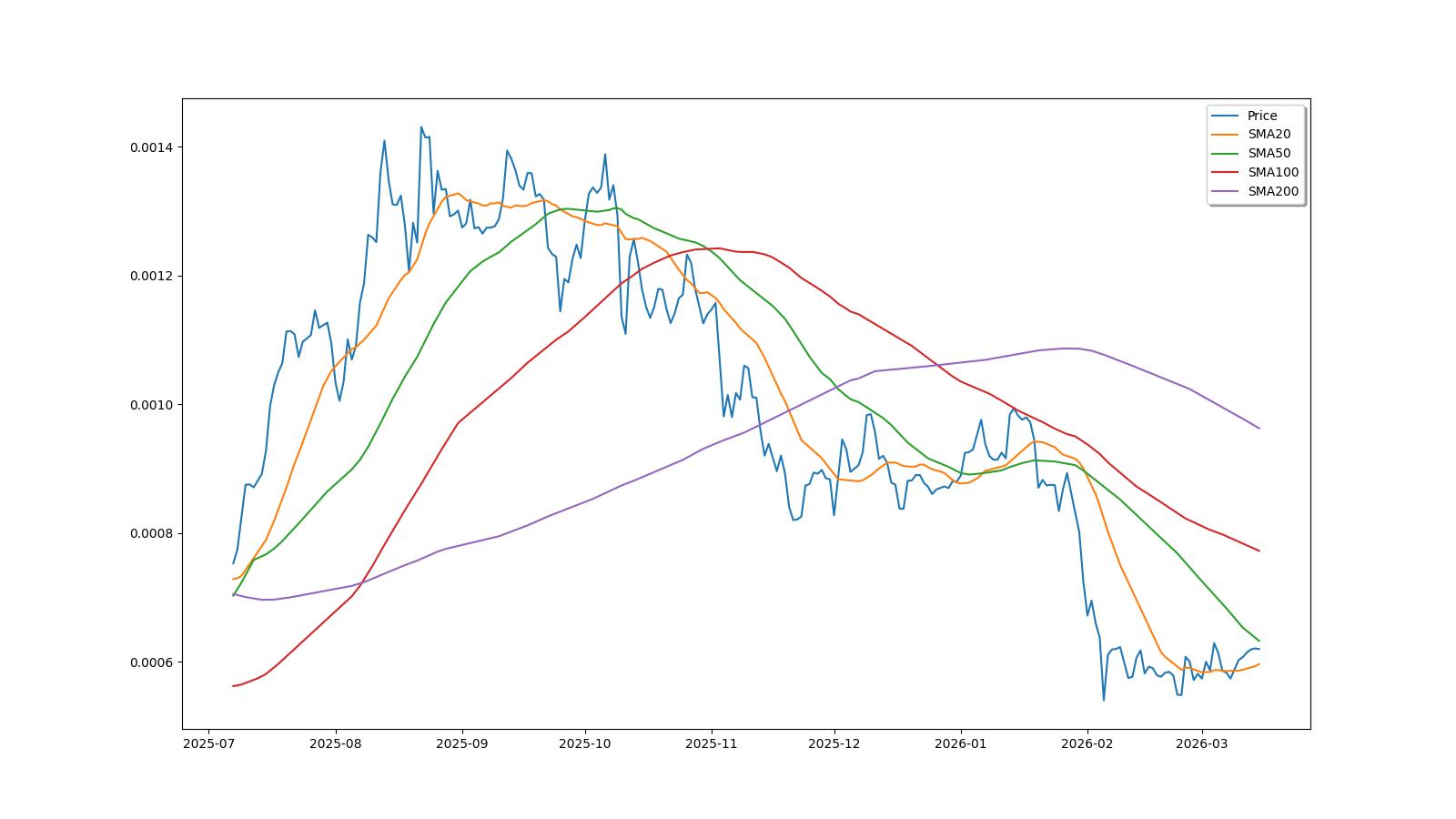 Apron Simple Moving Averages