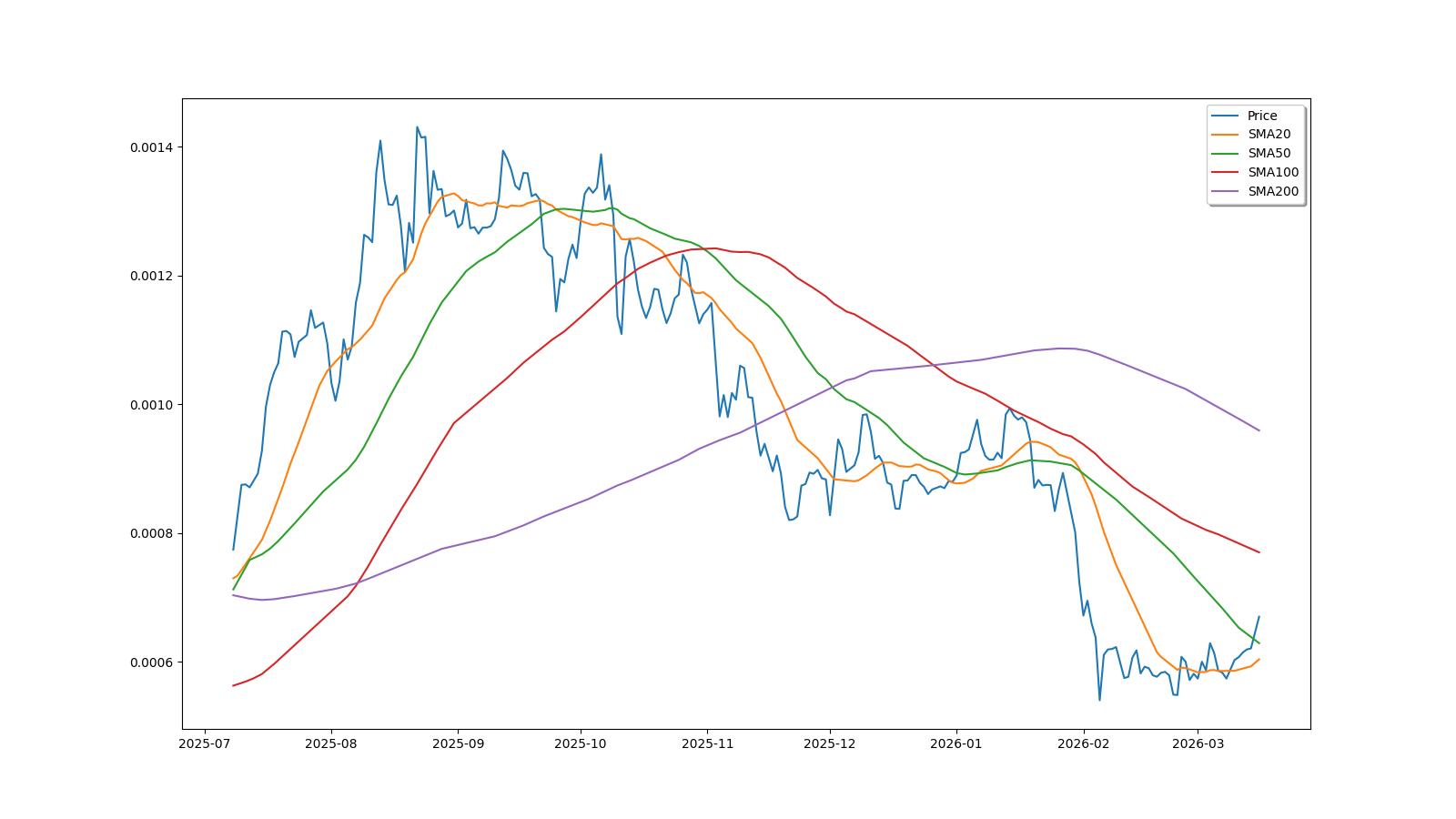 Apron Simple Moving Averages