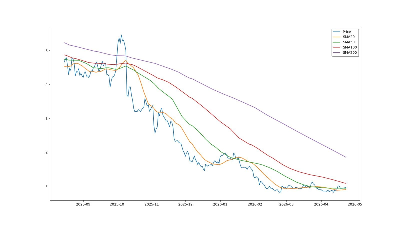 Aptos Simple Moving Averages