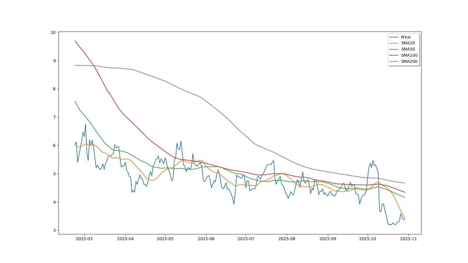 Aptos Simple Moving Averages
