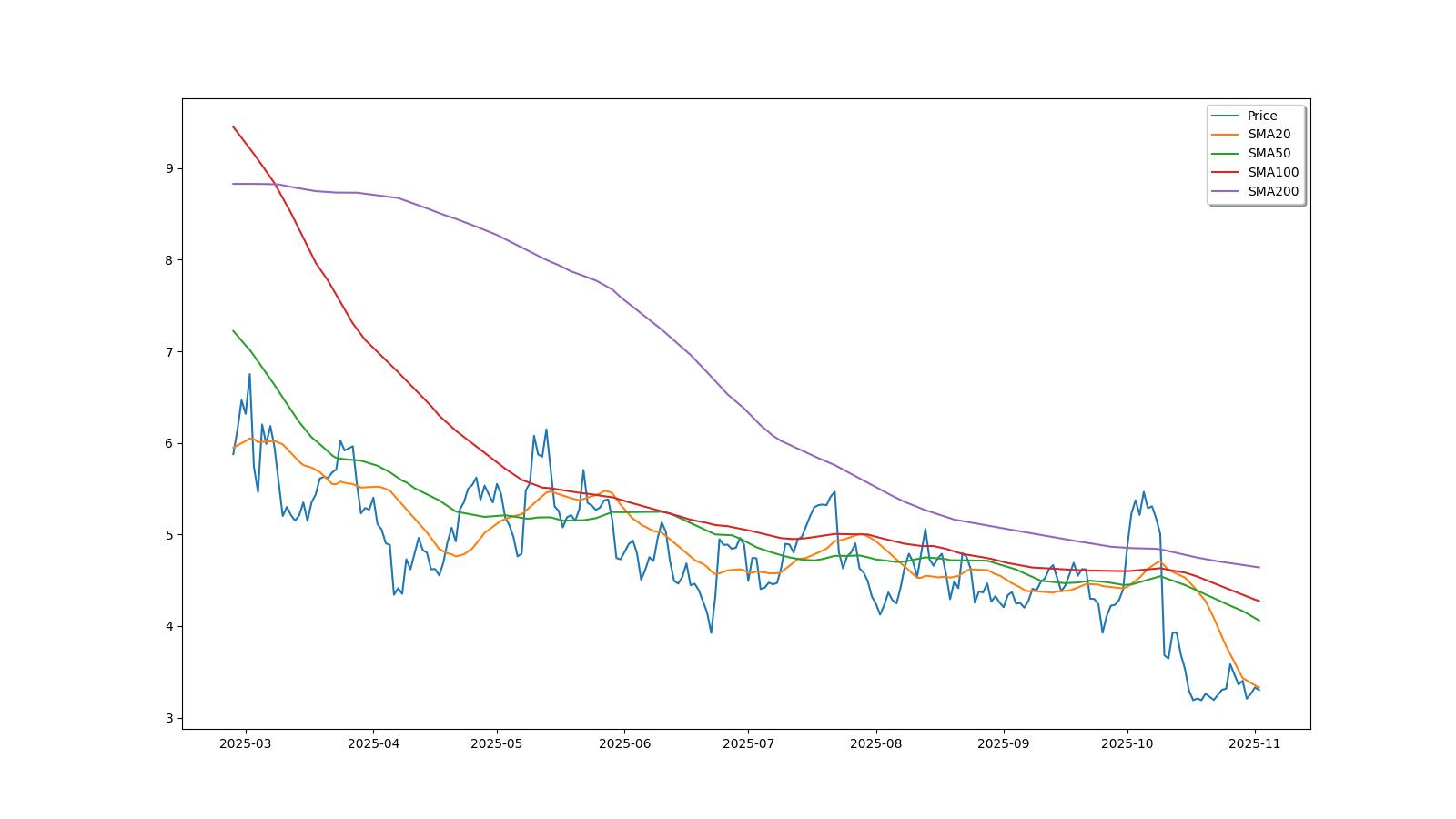 Aptos Simple Moving Averages