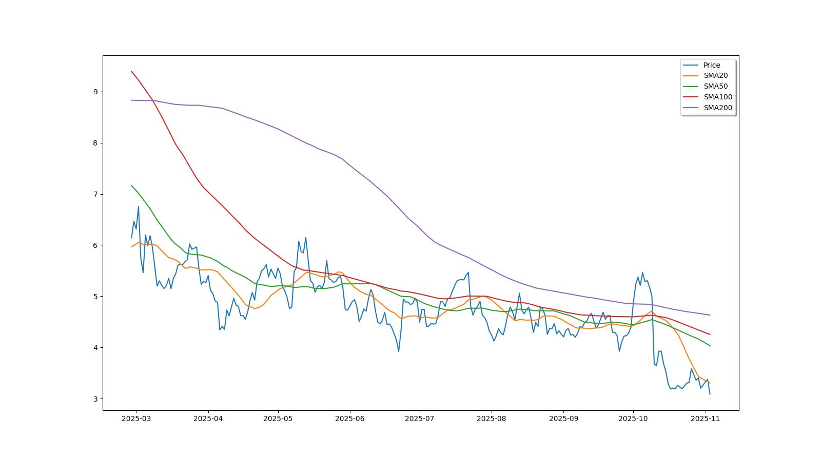 Aptos Simple Moving Averages