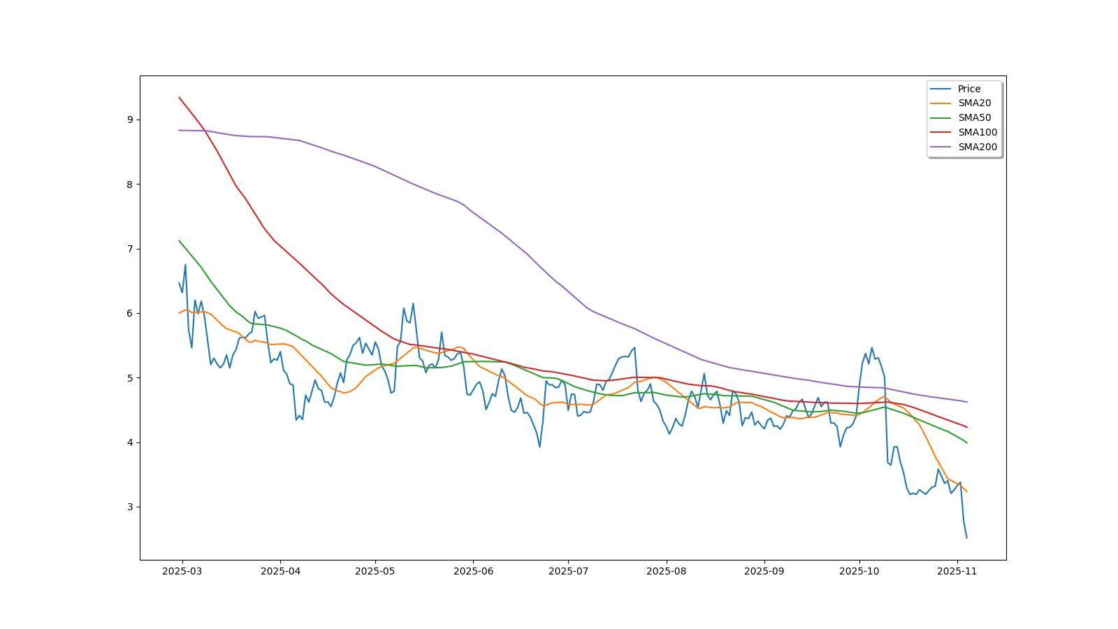 Aptos Simple Moving Averages