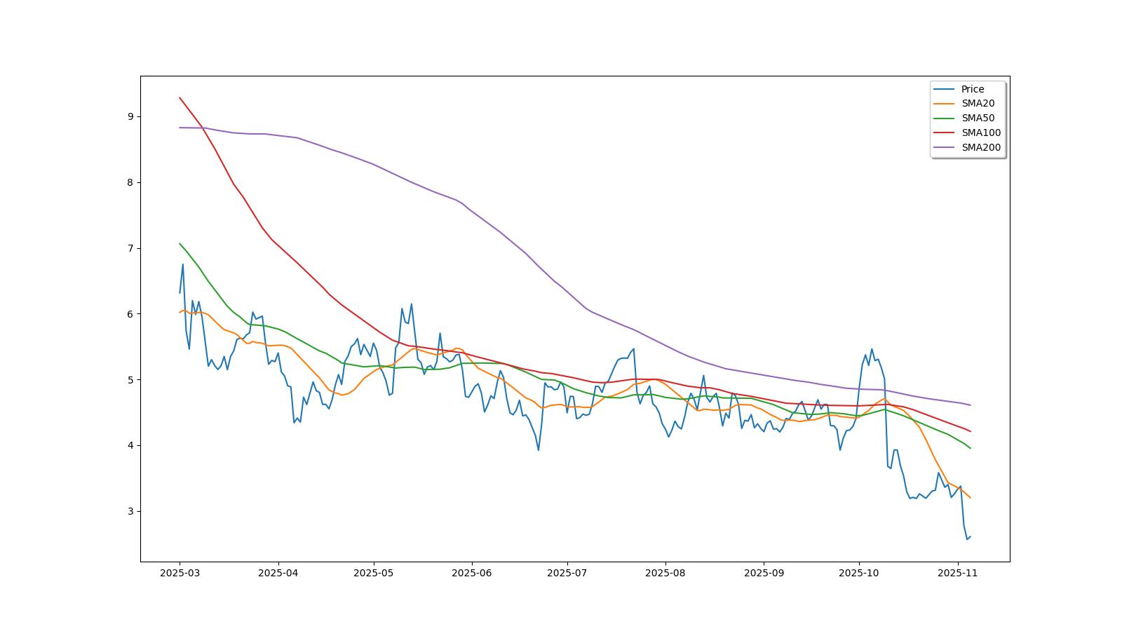 앱토스 Simple Moving Averages