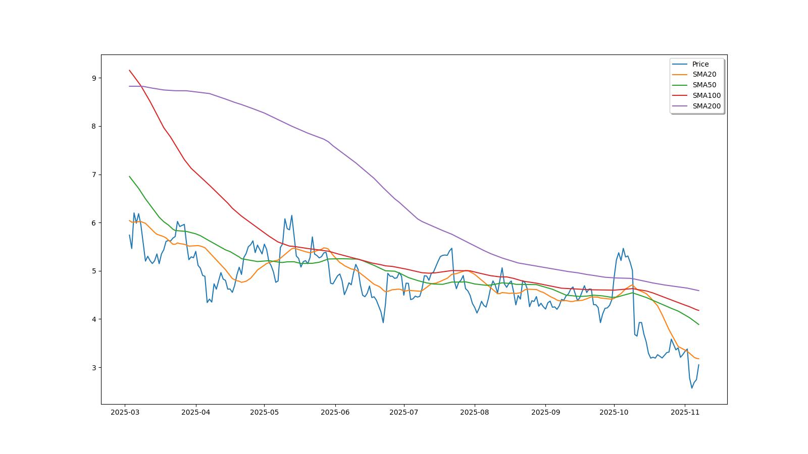 Aptos Simple Moving Averages