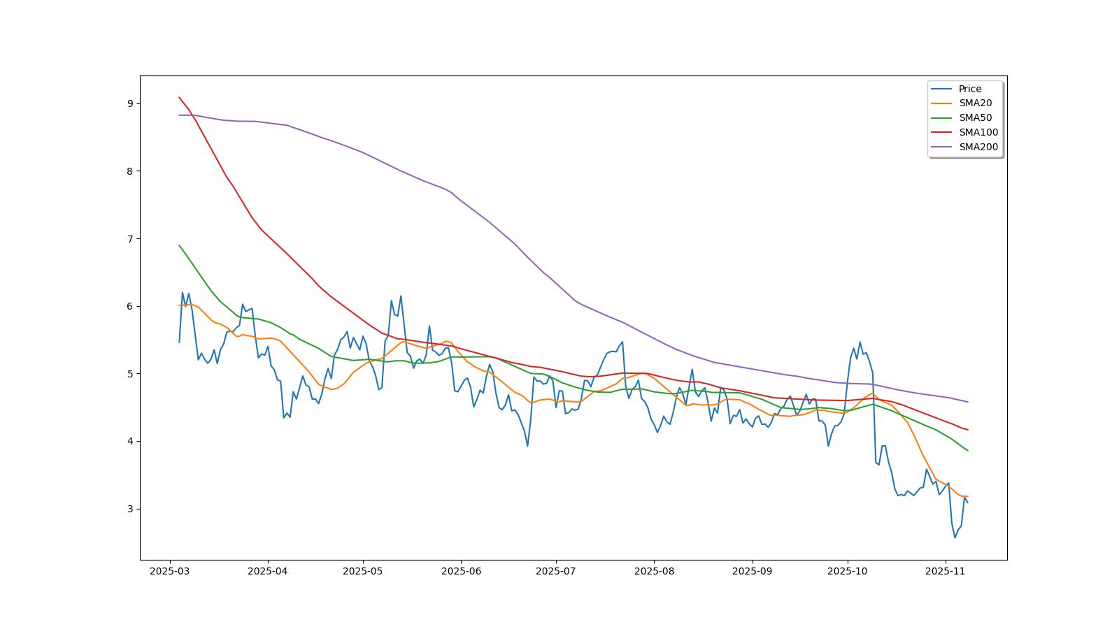 Aptos Simple Moving Averages
