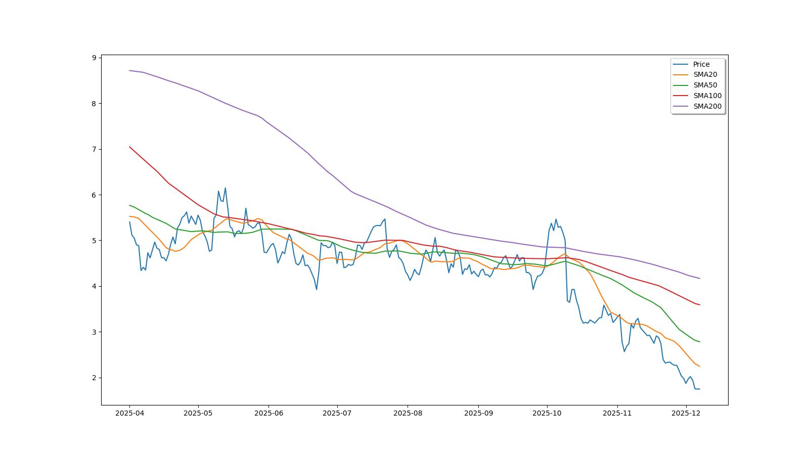 Aptos Simple Moving Averages