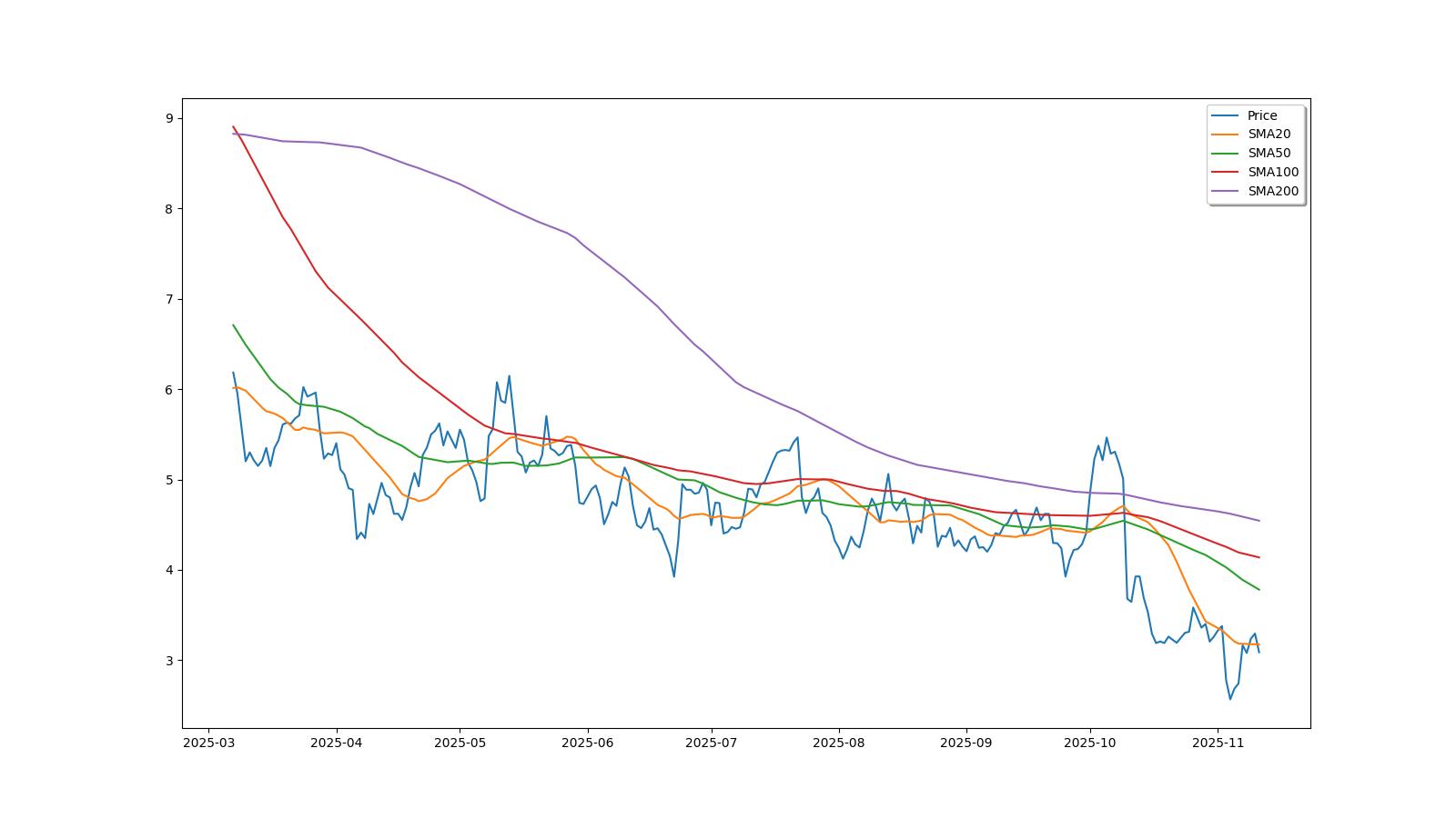 Aptos Simple Moving Averages