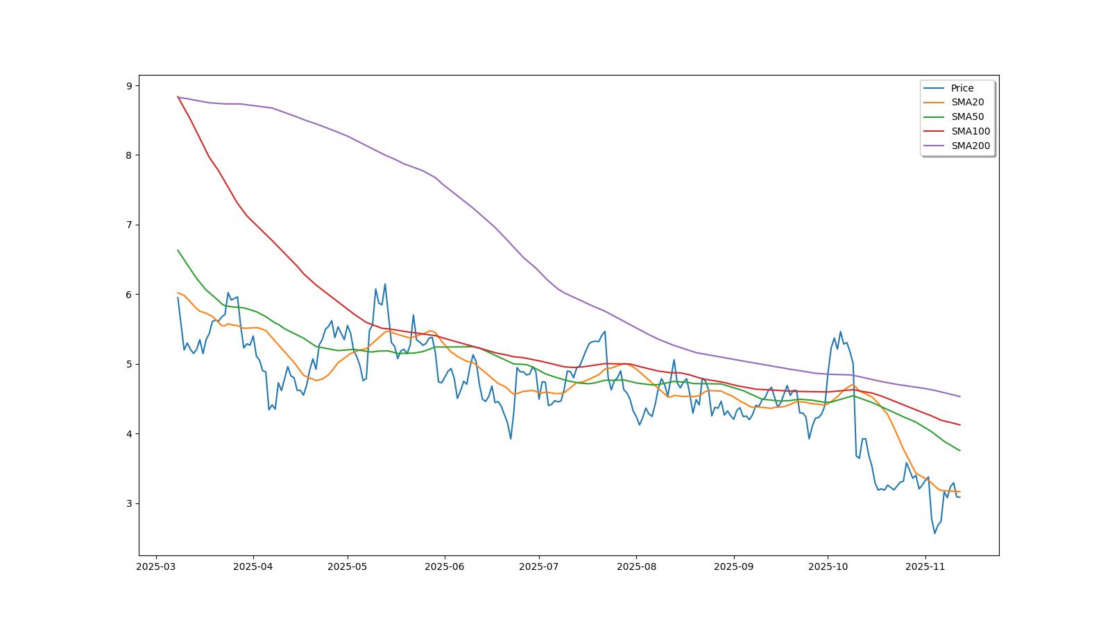 Aptos Simple Moving Averages