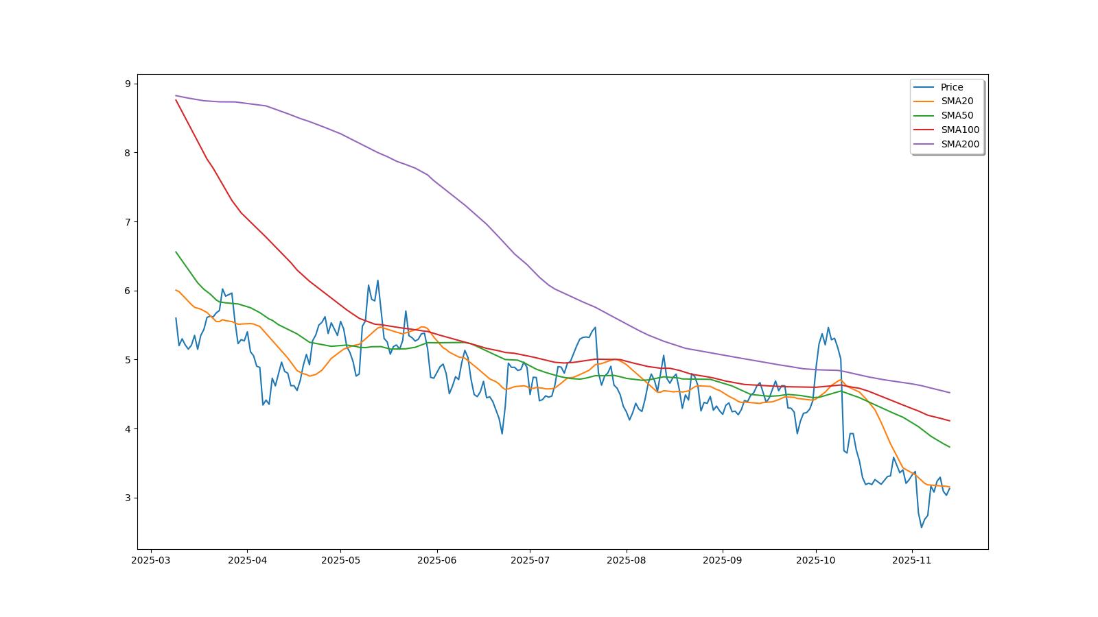 앱토스 Simple Moving Averages