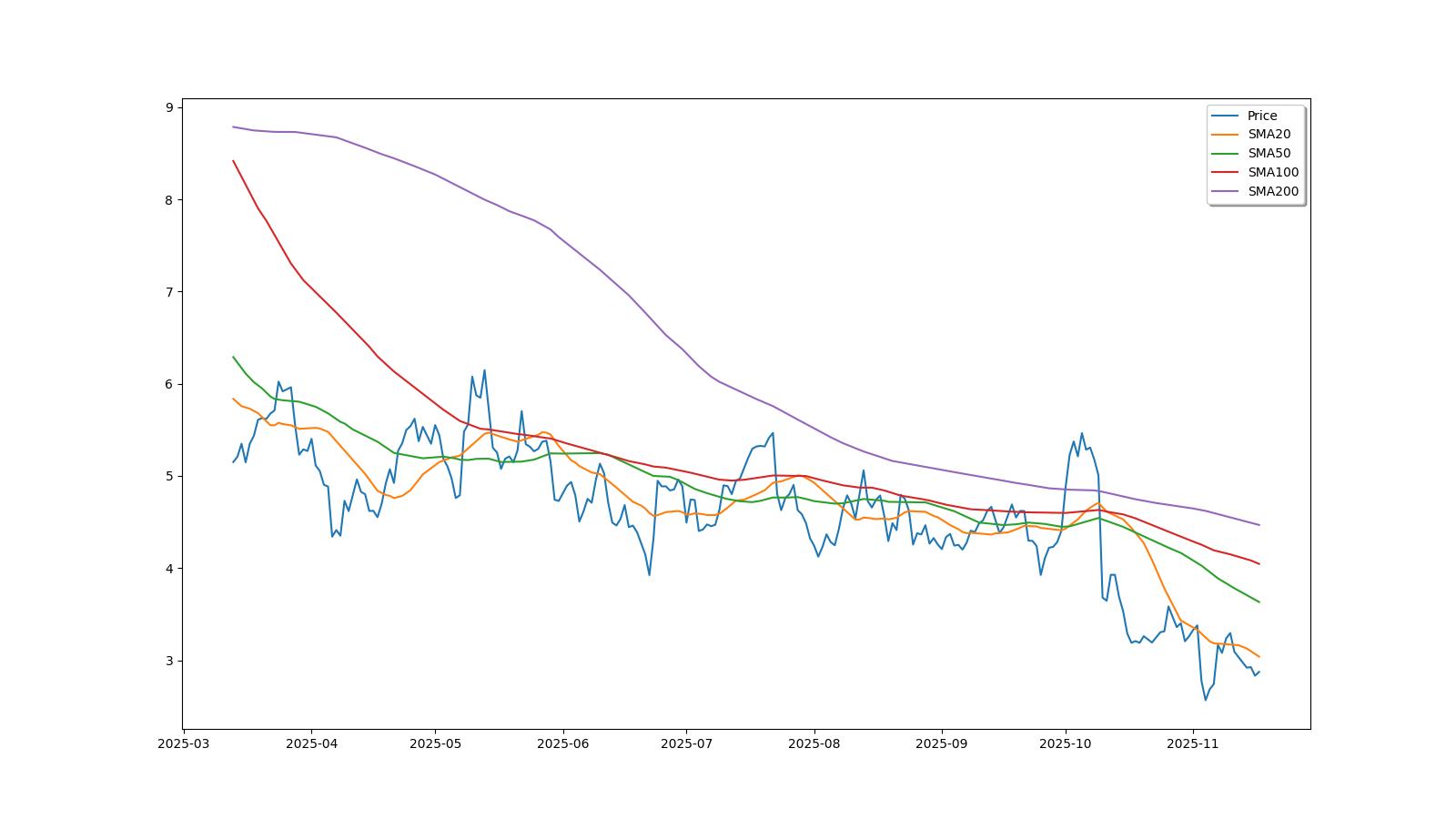 Aptos Simple Moving Averages
