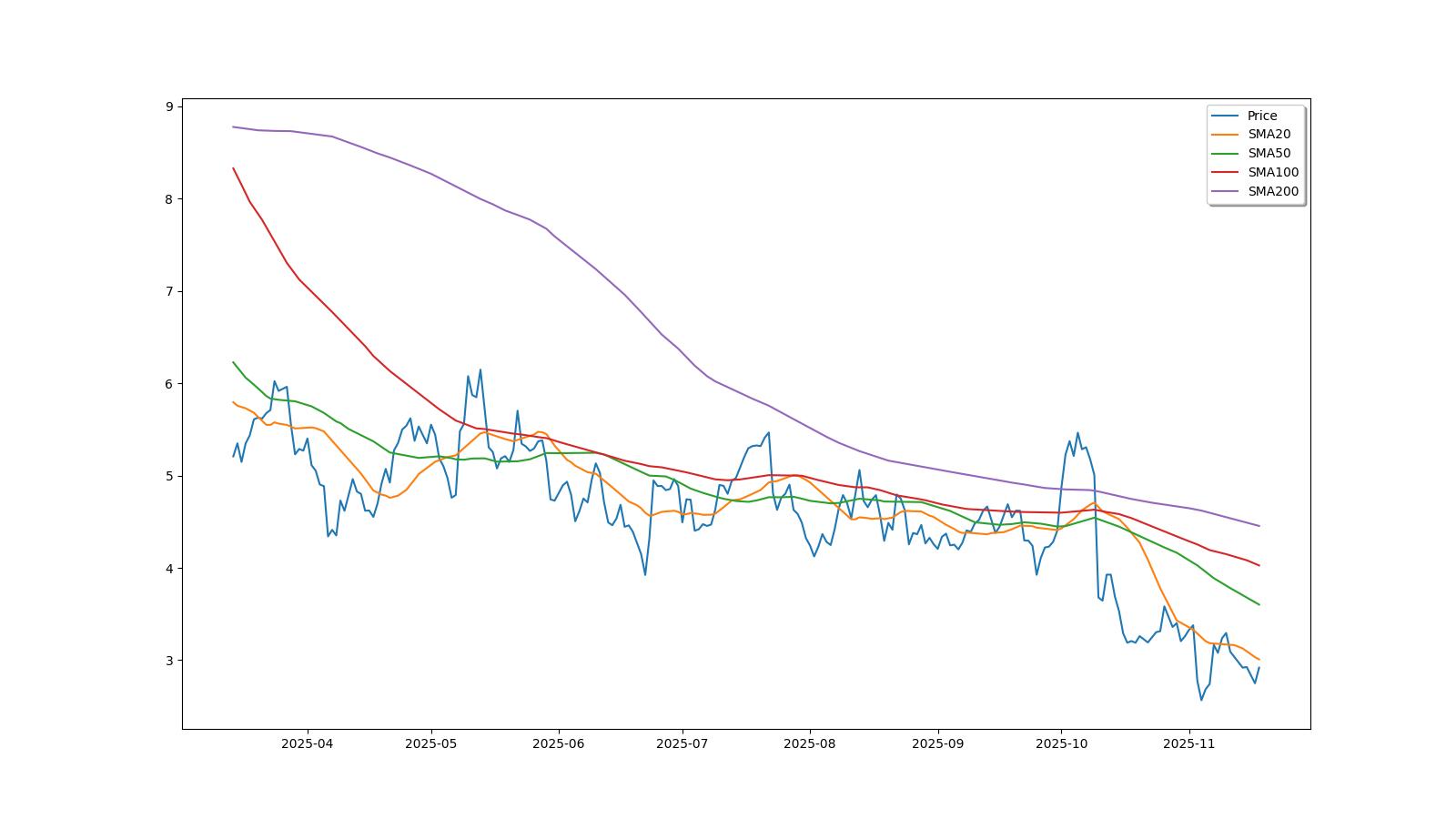 앱토스 Simple Moving Averages